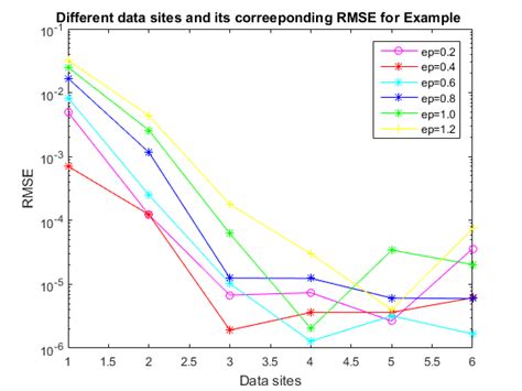 An Algorithm For Choosing Best Shape Parameter For Numerical Solution