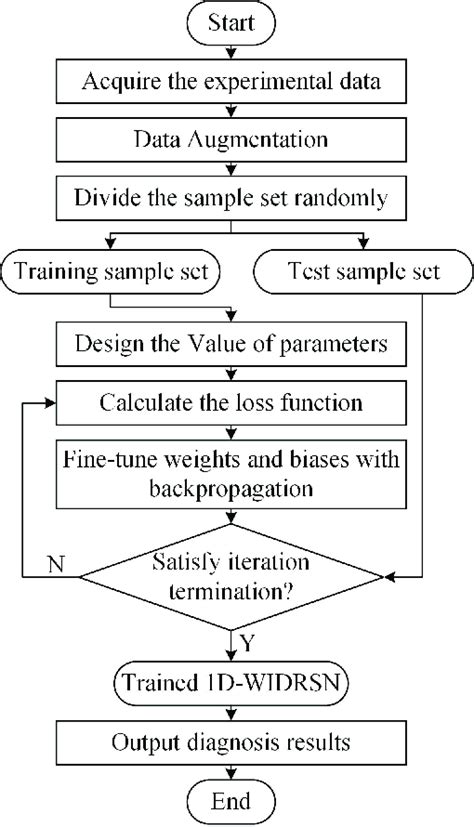 flowchart of the proposed fault diagnosis model download scientific