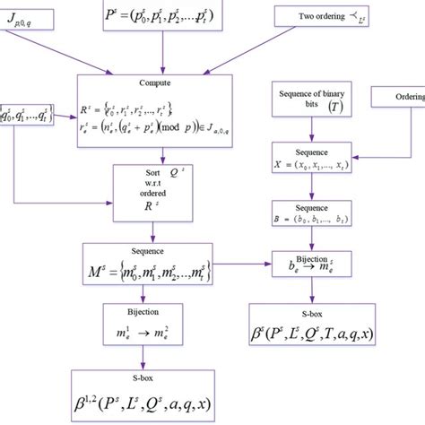 Block Diagram Of Hybrid Encryption Scheme Of Healthcare Data Download Scientific Diagram