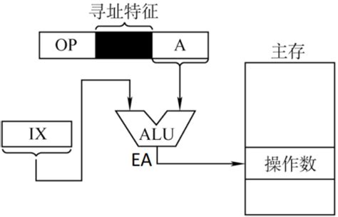 计算机组成原理第四章 根据双地址指令所指向的数据存储位置不同可以分为哪些类型。 csdn博客