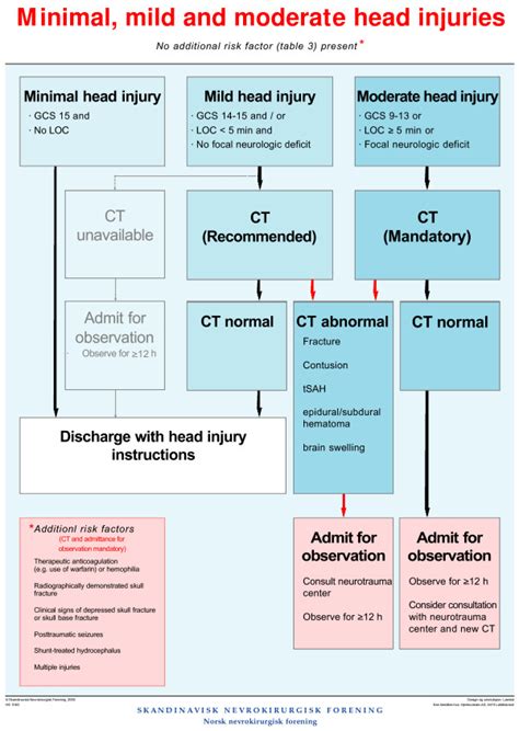 Decision Making Algorithm For The Management Of Minimal Mild And Download Scientific Diagram