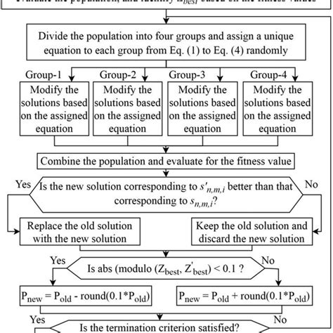 The Rao Algorithms Flowchart For Single Objective Optimization Download Scientific Diagram