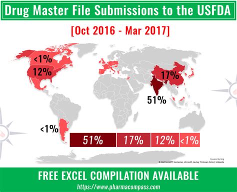 India Leads Dmf Submissions To The Fda During Q4 Of 2016 And Q1 Of 2017 Radio Compass Blog