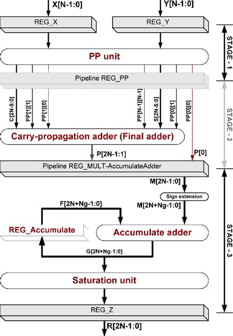 Multiply Accumulate Operation Semantic Scholar