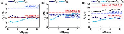 Component A And B And Total Reaction Forces C Mobilized At The End Download Scientific