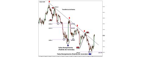 O Guia De Fibonacci Como Usar Fibonacci No Trading