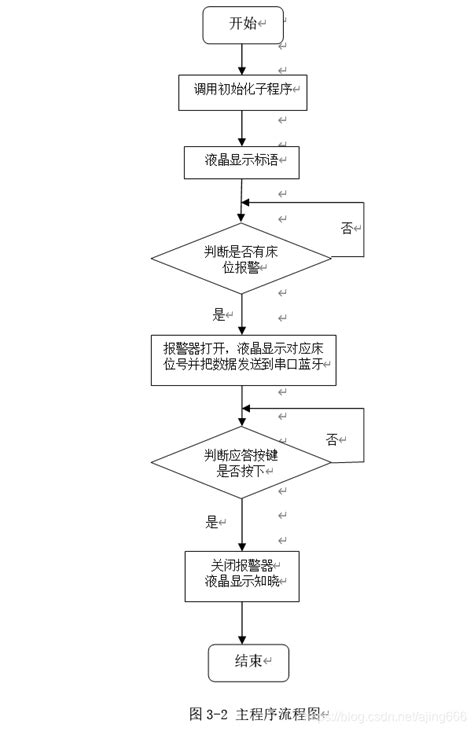 基于51单片机的无线病床呼叫系统装置 proteus仿真原理图程序设计 基于单片机的病房呼叫系统设计程序 csdn博客