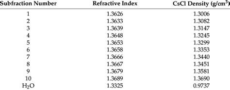 Refractive Index And Density Of Each Subfraction Download Scientific