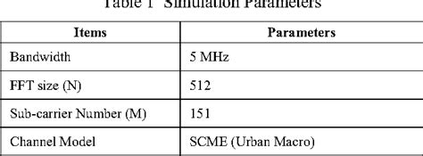 Table From A Novel Channel Estimation Algorithm For Sounding Reference Signal In LTE Uplink