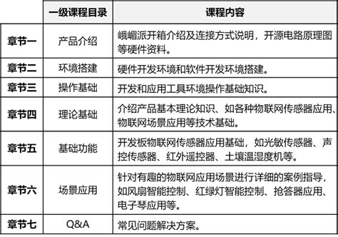 峨眉派物联网实战课程 峨眉派物联网实战课程