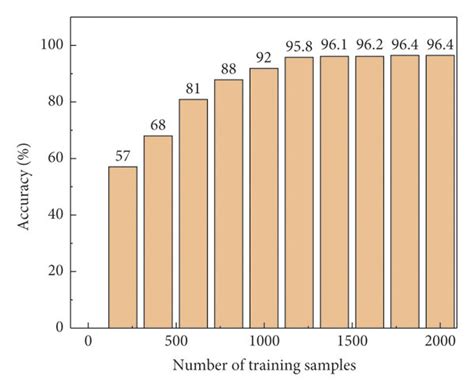 Relationship Between Identification Accuracy And Sample Number Of Dbn Download Scientific