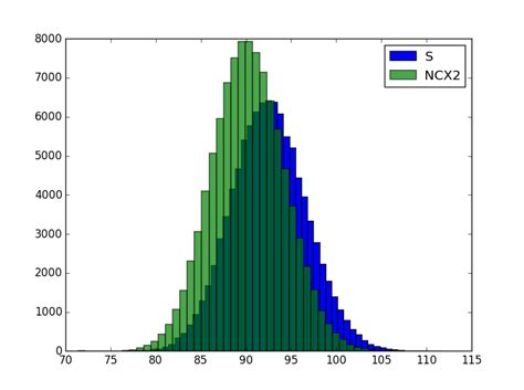 Python Scipy Non Central Chi Squared Random Variable Stack Overflow