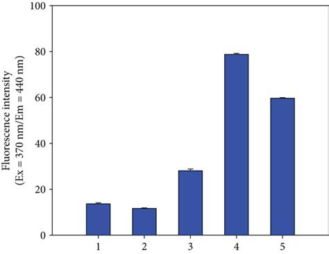 Electrophoretic Characterization Of Modified Apoa I By Each Ketohexose
