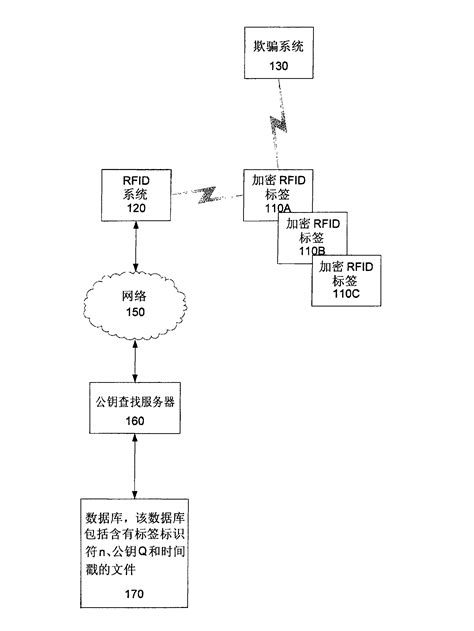 a method and apparatus to provide authentication and privacy with low complexity devices