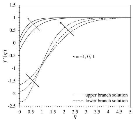 Velocity Profiles F ′ η For Several Values Of S When λ 2 M 1