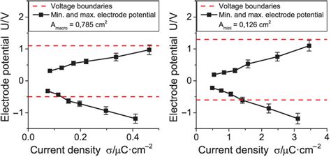 Minimal And Maximal Electrode Potentials Measured As Voltage Response Download Scientific