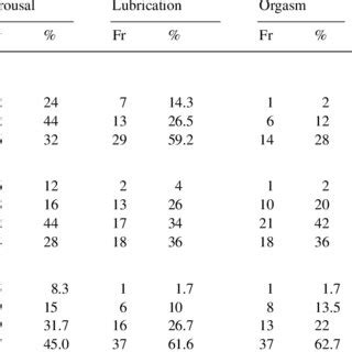Female Sexual Function Index For Each Domain Download Table