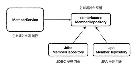 강의메모 스프링 Db 1편 데이터 접근 핵심 원리 Ch6 스프링과 문제 해결 예외 처리 반복 강의메모 스프링 Db 1편 데이터 접근 핵심 원리 Ch6 스프링과 문제 해결 예외 처리 반복