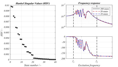 The First 40 Hankel Singular Values Hsv Of The State Space System
