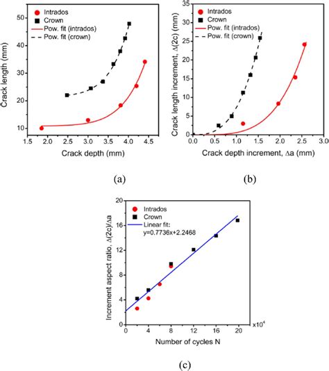 Relation Between Crack Depth And Length A Crack Size B Crack Size Download Scientific