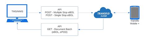 Ez Document Ebol Api For Developers
