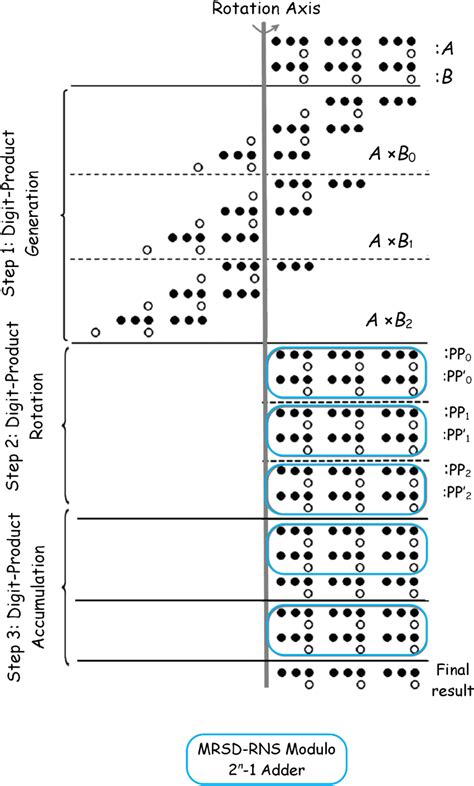 Example the three steps of the proposed modulo ⁹ multiplication Download Scientific