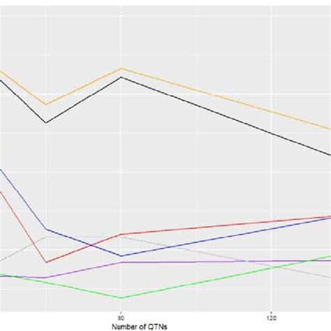 Genomic Prediction Accuracy When The Number Of Qtns Varied From 20 To 150 Download Scientific