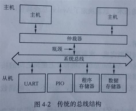 Avalon总线简介