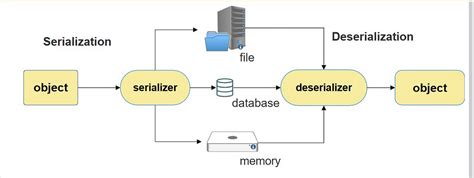 Python Serialization And Deserialization In Flask Sqlalchemy By Srimathi Radha Krishnan Medium