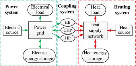 Structure Diagram Of Electro‐thermal Coupling Ies Download Scientific Diagram