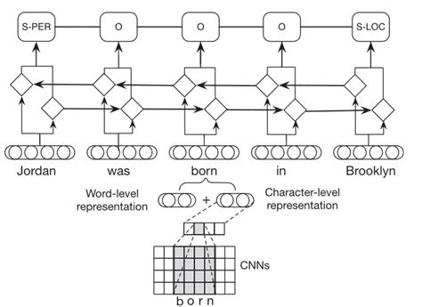 【论文精读】few Shot Named Entity Recognition Via Meta Learning Csdn博客