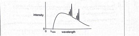 Solved The Diagram Shows The Spectrum For An X Ray Tube The Minimum Wavel TutorBin