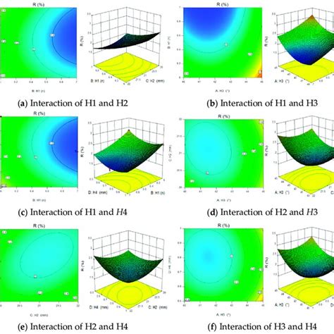 Four Factor Interaction Curve And Contour Map Download Scientific
