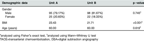 Demographic Data Of Patients Undergoing Tace From 2 Dsa Units