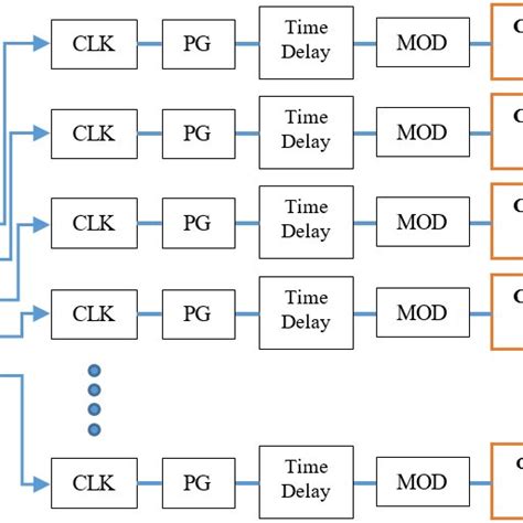 Cyclic Shift Register Adder Accumulator Structure Download