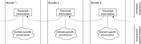 Two Types Of Semantics In A Distributed Provenance Chain Download