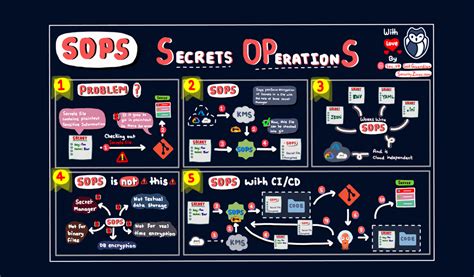 A Comprehensive Guide To Sops Managing Your Secrets Like A Visionary