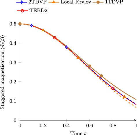2d Staggered Magnetization ˜ Mt During Time Evolution With Download Scientific Diagram