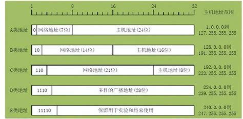 ip地址是如何分类的？ ip网址如何分类 csdn博客