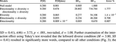 Comparisons Of The Various Models To The Null Model In Experiment 1