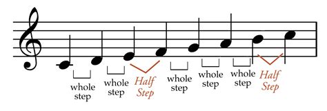 The Major Scale 101 How To Use The Major Scale To Create Elevating Music
