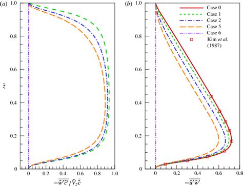 Colour Online A Profiles Of The Ratio Of Sediment Turbulent Flux To