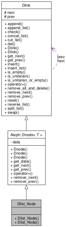 Aleph Referencia De La Plantilla De La Clase Dlistnode