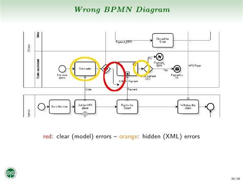 modeling and validating bpmn diagrams