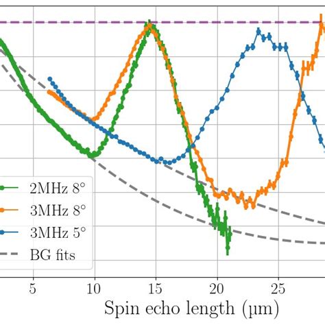 Plot Of Normalized Spin Echo Polarization Vs Spin Echo Length At An Rf Download Scientific