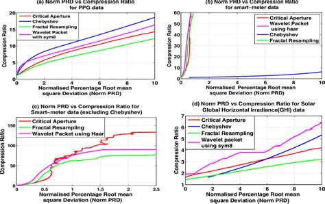 Figure 1 From Signal Characteristics On Sensor Data Compression In Iot