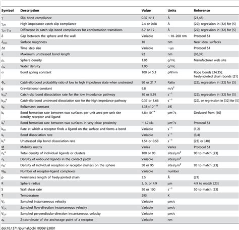 Symbols Used In The Text And Parameter Values Used In The Simulation Download Table