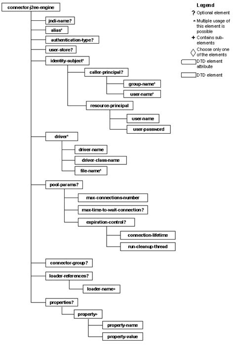 Connector J2ee Enginedtd Sap Bibliothek Using Java