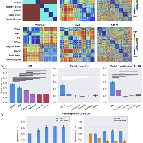 Representational Similarity Analysis A An Fmri Activation Map Was Download Scientific
