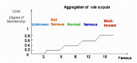 Aggregation Of Rule Outputs The Defuzzification Is Done Using The
